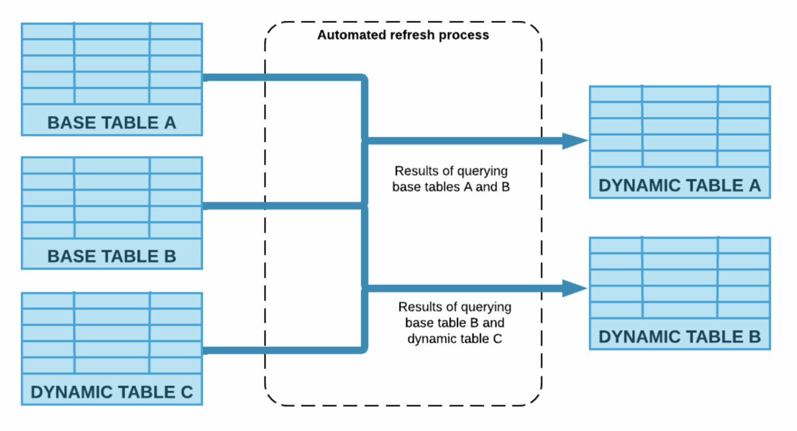 Four Major Updates Coming to Snowflake’s Dynamic Tables in 2025 - evolv