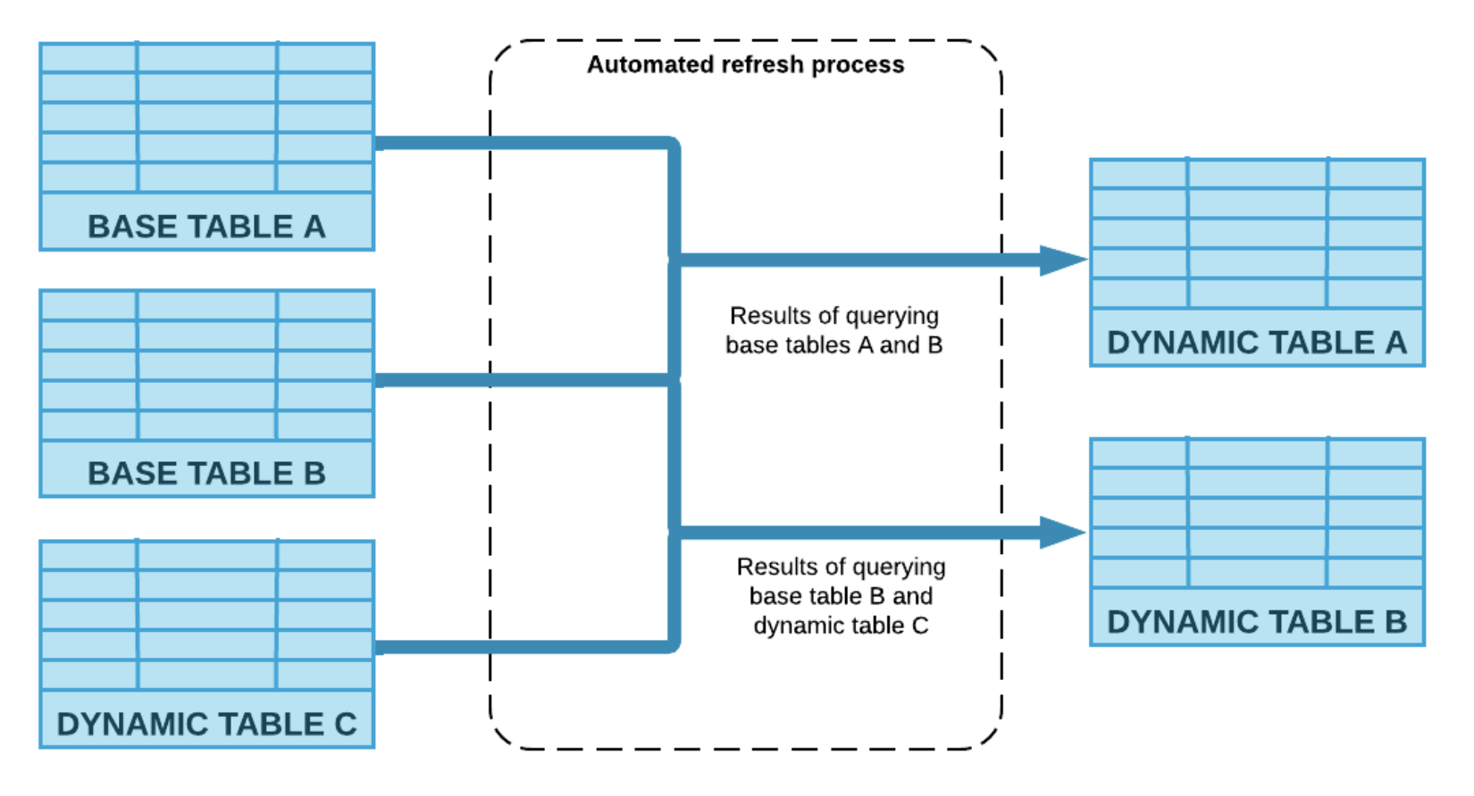 Four Major Updates Coming to Snowflake’s Dynamic Tables in 2025 - evolv